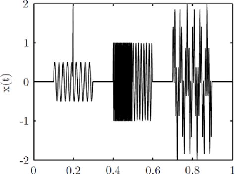 figure 1 from representation of frequency and time information by using wavelets transform the
