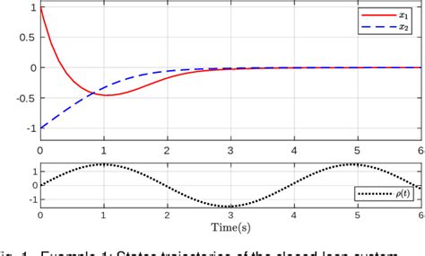figure 1 from dissipativity based ℒ2 gain scheduled static output feedback design for rational