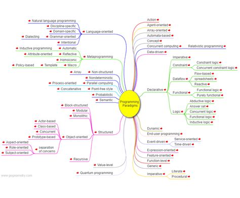 Programming Paradigms Interactive Mind Map Education