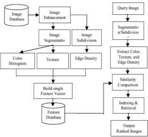 flow chart of content based image retrieval [15] download scientific diagram