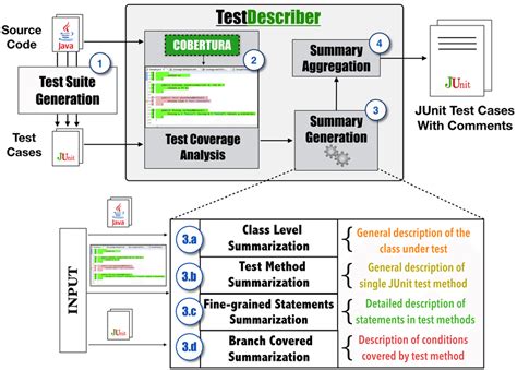 overview testdescriber generate test cases using evosuite [21] in the download scientific