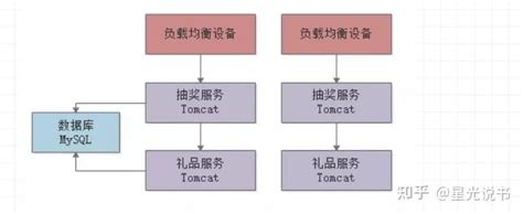 java项目开发：如何设计一个百万级用户的抽奖系统？ 知乎
