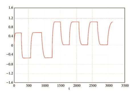 simulation result of model free adaptive control model with dynamic download scientific diagram
