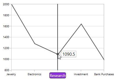 Interactive Features In UWP Charts Control Syncfusion