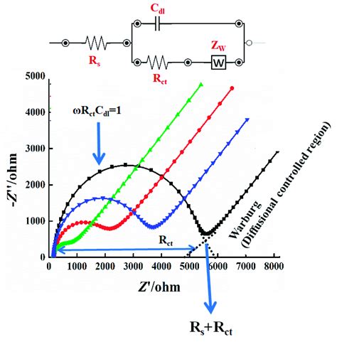 sensors free full text electrochemical impedance spectroscopy eis principles