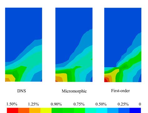 contour plots for h 22 obtained form dns first order computational download scientific diagram