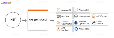 What Is AWS SDK Complete Tutorial
