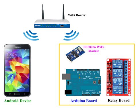 Arduino Wifi Control With Esp8266 Modulethis Project Is A Basic Internet Of Thingsiot