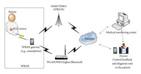 the whole system of hybrid wireless sensor network model download scientific diagram