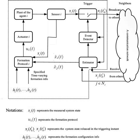 the overall block diagram for the proposed distributed event triggered download scientific