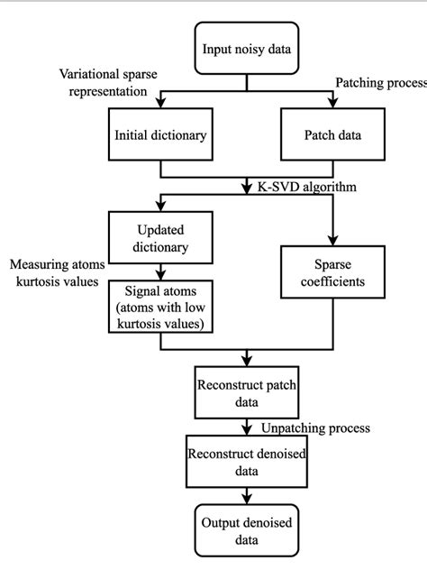 Coherent Noise Attenuation By Kurtosis Guided Adaptive Dictionary