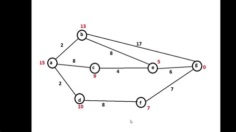 ai a algorithm shortest path finding problem solving youtube