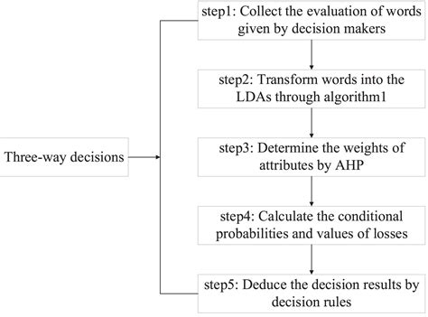 a three way decision model associated with decision theoretic rough fuzzy sets based on