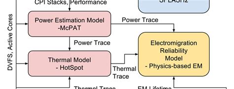 dynamic thermal management for multi many core 3d microprocessors vlsi system and computation lab
