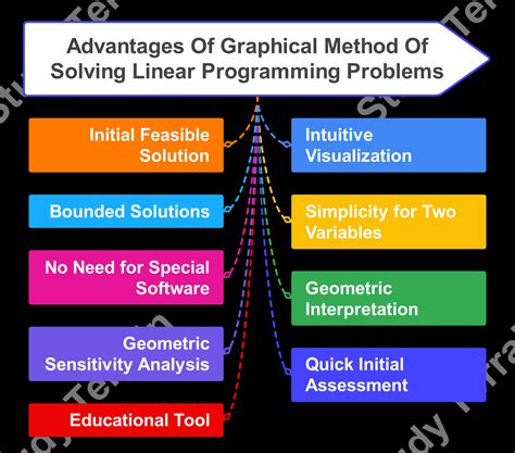 graphical method of solving linear programming problems