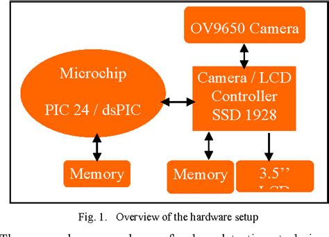 figure 1 from design and implementation of edge detection algorithm in dspic embedded processor