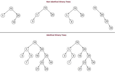 check if two binary trees are identical javabypatel data structures and algorithms interview
