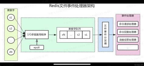 redis的单线程模型和标准reactor线程模型的关系 csdn博客