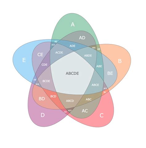 What Fits In The Venn Diagram Trees And Body Parts Backpack