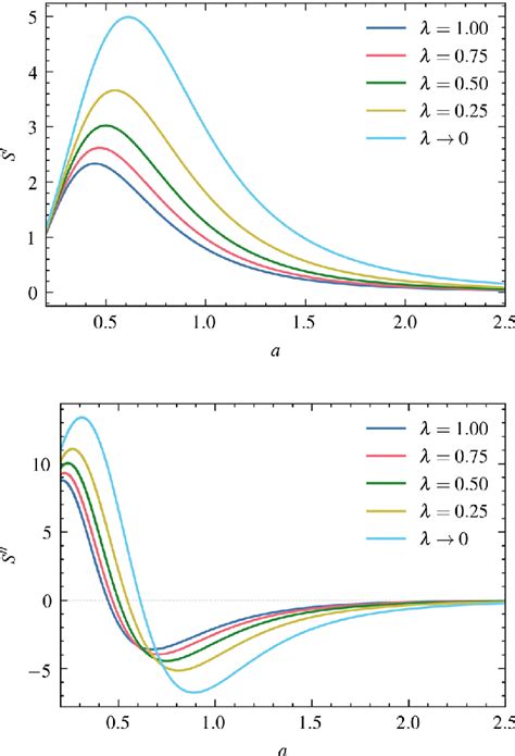 first s and second s derivatives of horizon entropy with respect download scientific