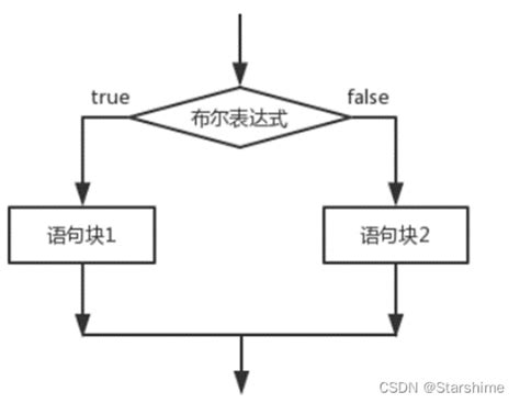 java学习 分支结构 java入门 分支结构 csdn博客