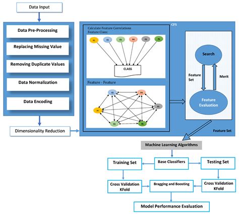sensors free full text the use of ensemble models for multiple class and binary class