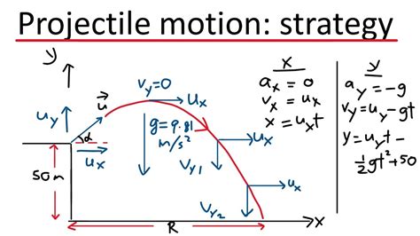 projectile motion problem solving strategy physics youtube