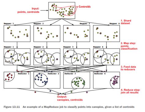 parallel clustering mapreduce k means hkt soft