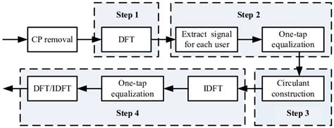 block diagram of the proposed zf receiver download scientific diagram