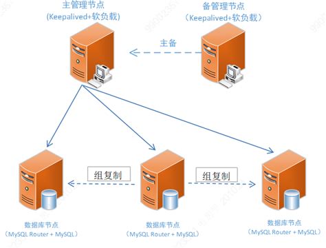 mysql 单点故障 规避单点故障MySQL 8 0 MGR软负载怎么选 CSDN博客