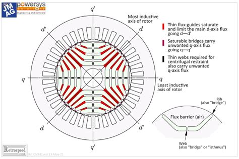 synchronous reluctance motors