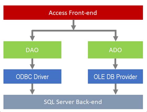 ms access to sql server linked tables using vba elcho table