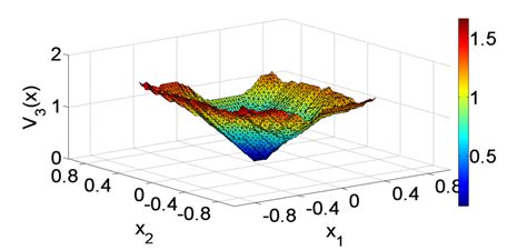 cpa lyapunov function v 3 x from the linear program for system 68 download scientific