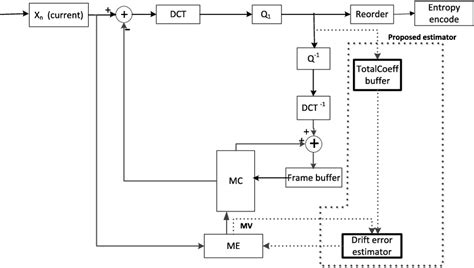 figure 1 from simple drift error resilient h 264 avc encoder for fast video transcoding using