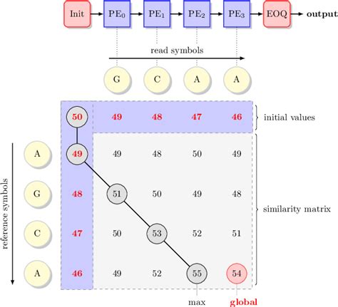 figure 1 from an fpga based systolic array to accelerate the bwa mem genomic mapping algorithm