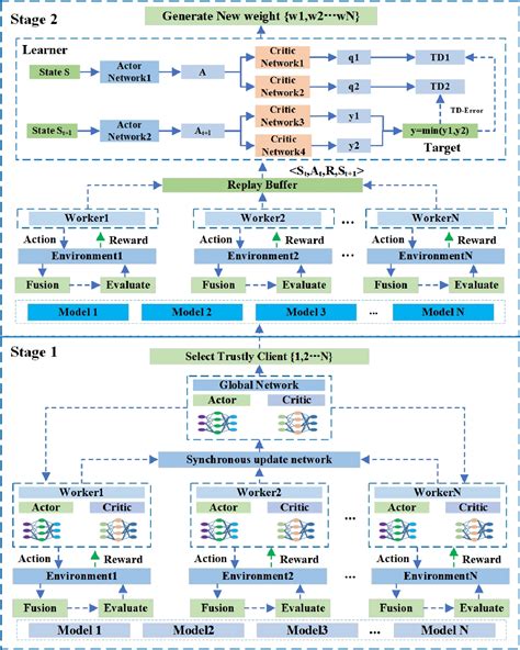 figure 1 from feddrl a trustworthy federated learning model fusion method based on staged