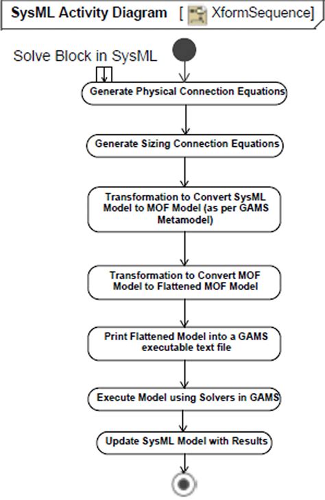 sequence of model transformations to solve a component sizing problem download scientific