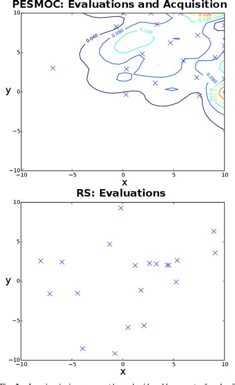 Figure From Predictive Entropy Search For Multi Objective Bayesian