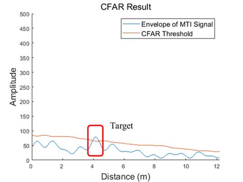 radar signals at the detection stage a constant false alarm rate download scientific diagram