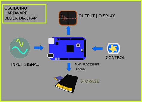 The Diy Arduino Digital Oscilloscope Plan Arduino Sen