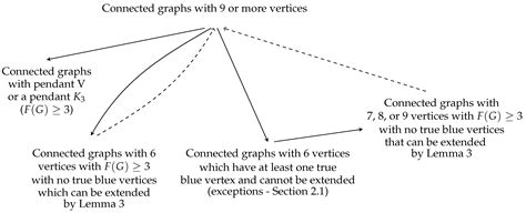 symmetry free full text all graphs with a failed zero forcing number of two
