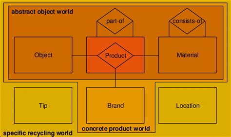 Entity Relationship Model Erm Of The Domain Model Most Relations And