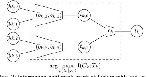 figure 2 from decoding of non binary ldpc codes using the information bottleneck method