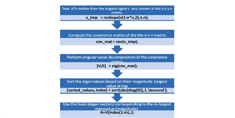 1 algorithm for creating klt measurement sensing matrix download scientific diagram