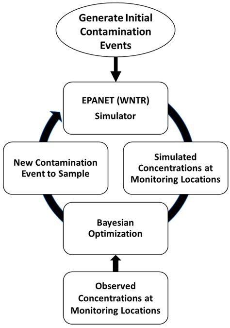 water free full text bayesian optimization for contamination source identification in water