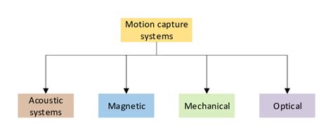 classification of motion capture systems download scientific diagram