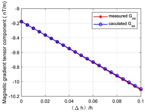 sensors free full text analysis and correction of the magnetometer s position error in a
