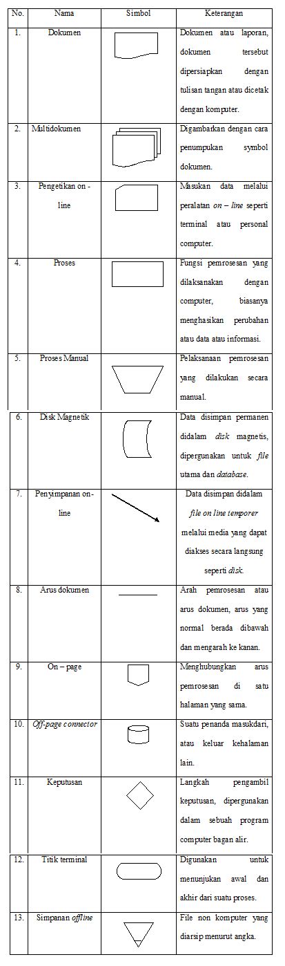 Pengertian Flowchart Dan Simbol Simbolnya Dalam Pemrograman Techpedia04