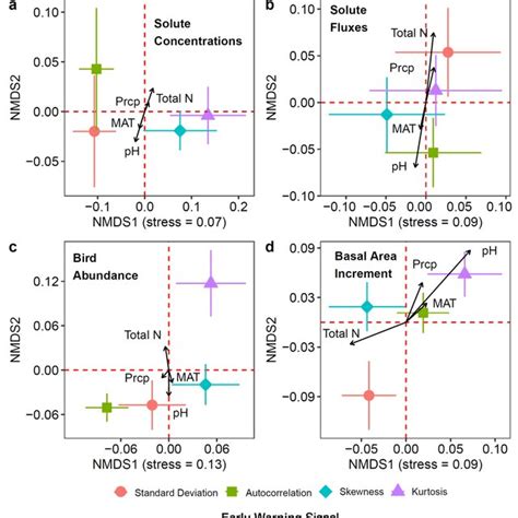 Non Metric Multidimensional Scaling NMDS Plots Of Early Warning