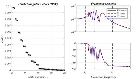 the first 40 hankel singular values hsv of the state space system download scientific